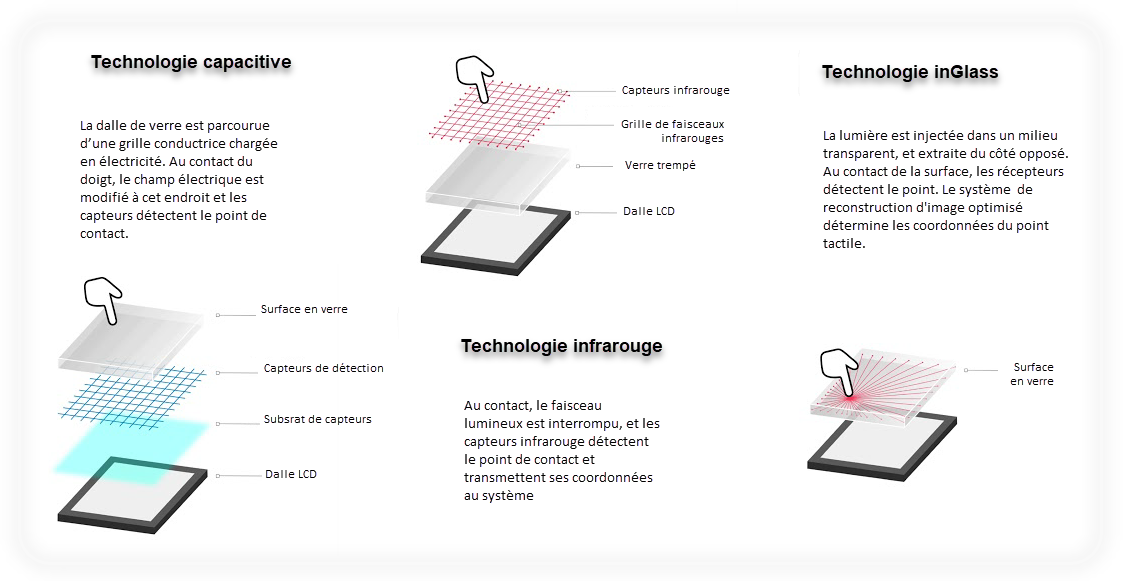 Écran interactif à infrarouge, un outil tactile très avantageux